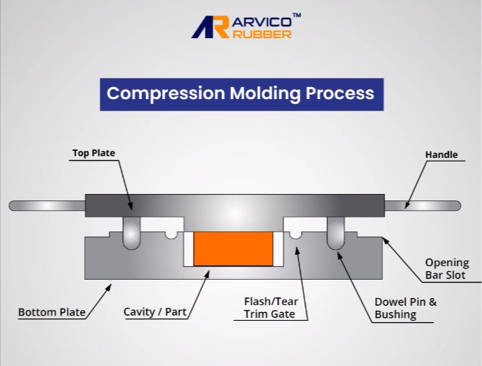 Types of Rubber Molding Processes